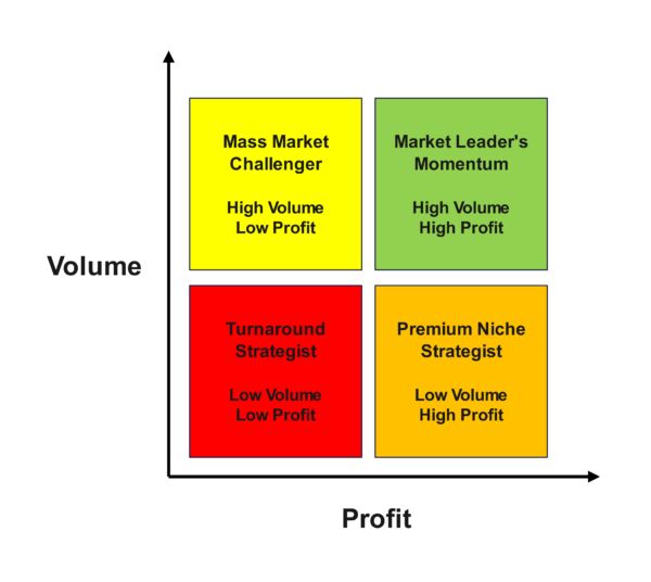 The 4 Strategies of Profit – Perikles Vrouvas